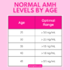 What is AMH and How Does it Impact Fertility?