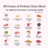 Breakfast with 30 grams of Protein for Hormone Balance