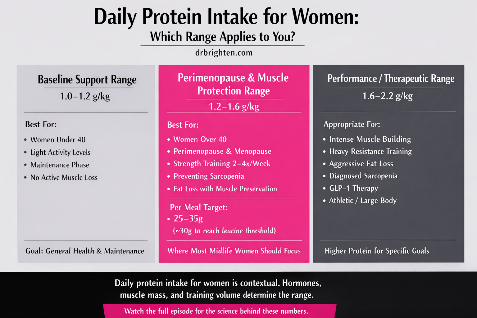 Daily Protein Intake for Women: The Science-Backed Guide - Dr. Jolene ...